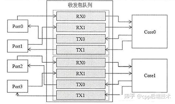 手把手DPDK实现tcp/ip用户态协议栈 - 知乎