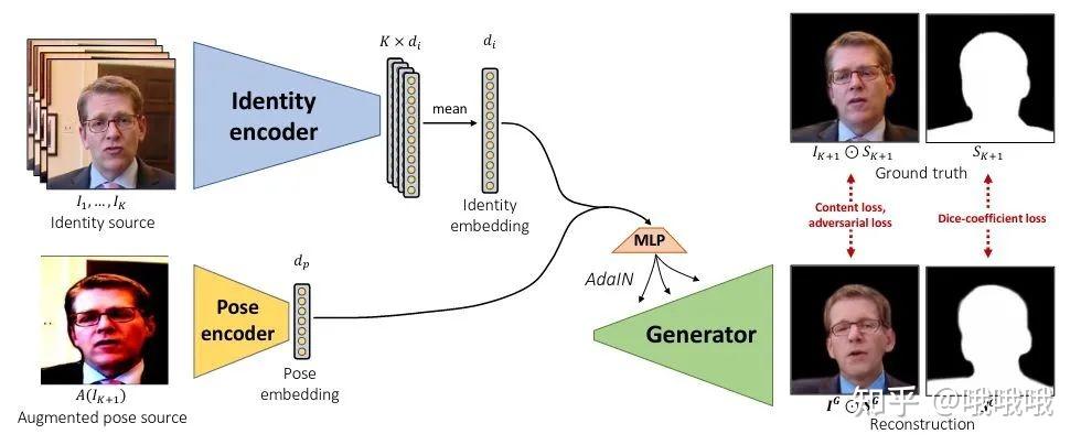 《Pose-Controllable Talking Face Generation by Implicitly Modularized Audio-Visual Representation ...