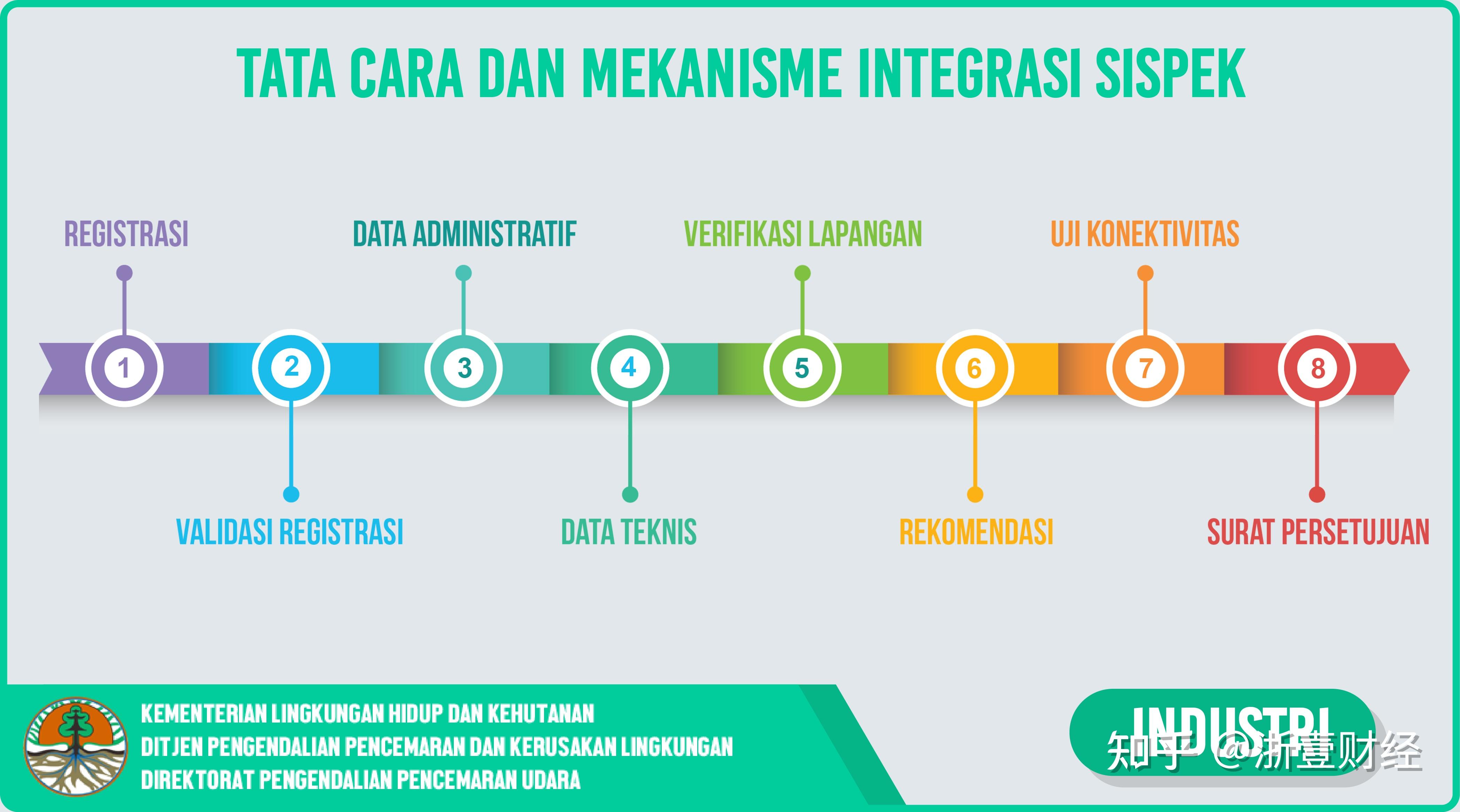 【印尼本土政策】印度尼西亚工业排放环保新规—SISPEK注册 - 知乎