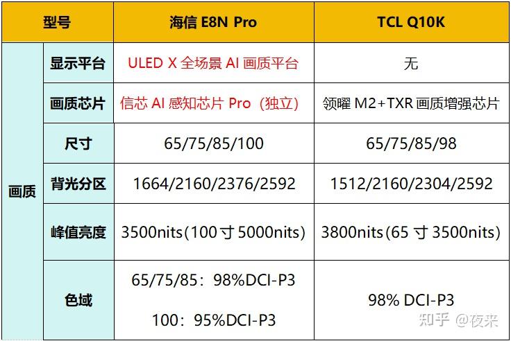 海信热门E8系列再添三员MiniLED画质巅峰猛将，E8N Ultra、E8N Pro和E8N之间有何区别？TCL 4月新品相比之下表现如何？一文读懂 - 知乎