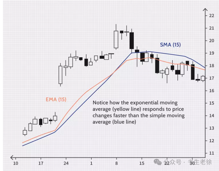 什么是MA, EMA, MACD金叉，背离 - 知乎