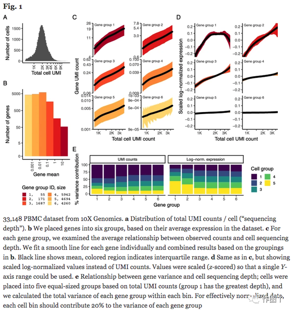 单细胞测序-scRNA-seq数据的标准化处理 - 知乎