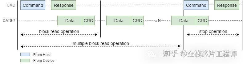 景芯SoC 一文看懂SD/SDIO/eMMC - 知乎