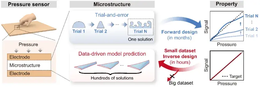 南方科大郭传飞、香港大学方绚莱：基于数据驱动的柔性压力传感器逆向设计_化工仪器网