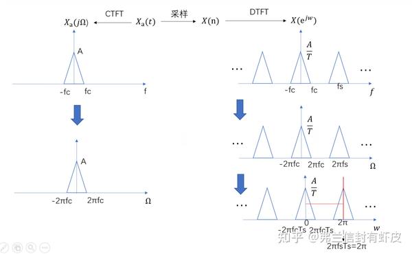 Matlab中fft和fftshift函数的使用 知乎