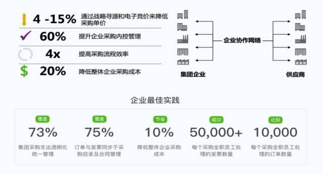 一文了解SAP Ariba是什么？ - 知乎