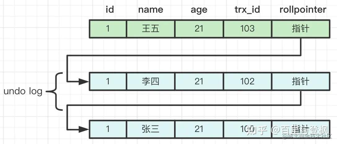 Mysql Innodb Mvcc原理解析 知乎