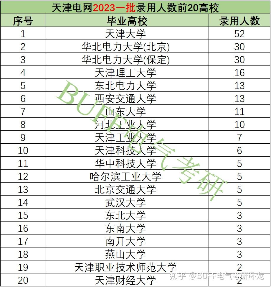 天津大学：第五轮学科评估电气升a，老牌工科985，23专硕均分400！ 知乎