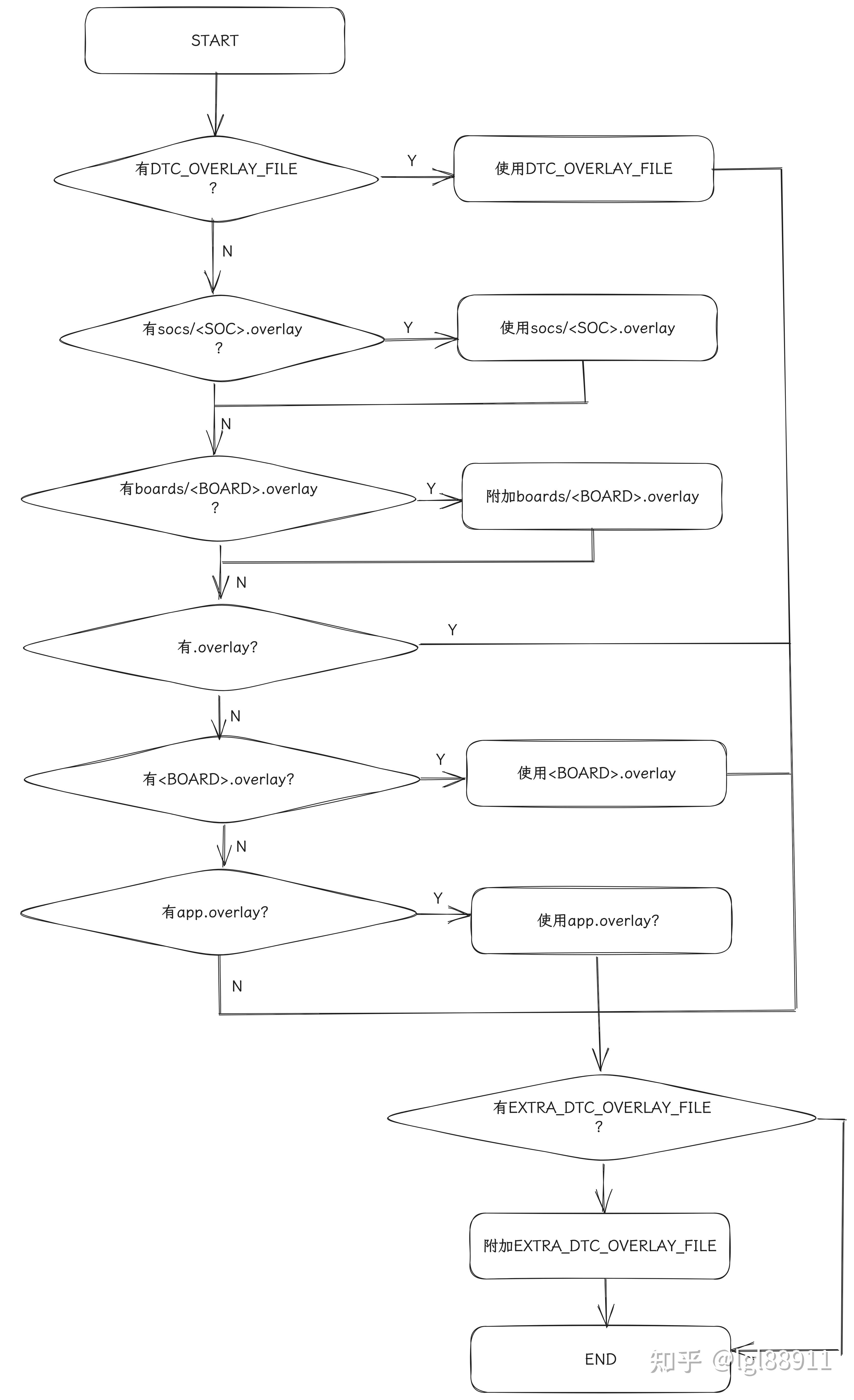 Zephyr Devicetree 详解-Devicetree 覆盖 - 知乎