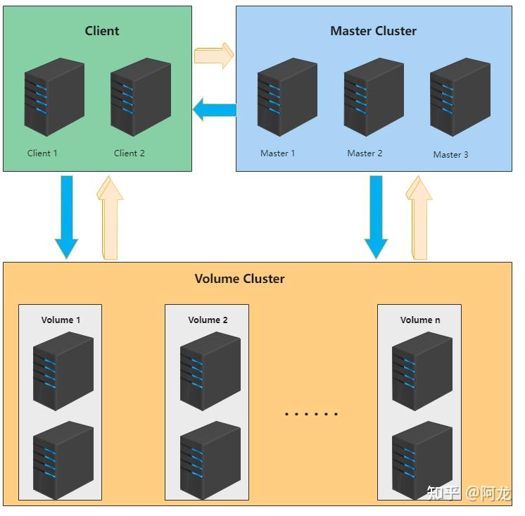 SeaweedFS介绍安装集群部署总结 - 知乎
