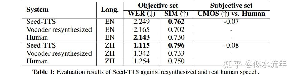 Seed-TTS: A Family of High-Quality Versatile Speech Generation Models - 知乎