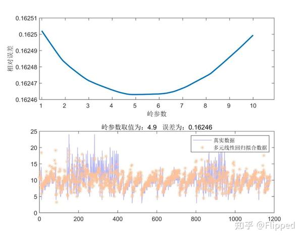 建模算法系列十八：岭回归详细推导附MATLAB源码 - 知乎
