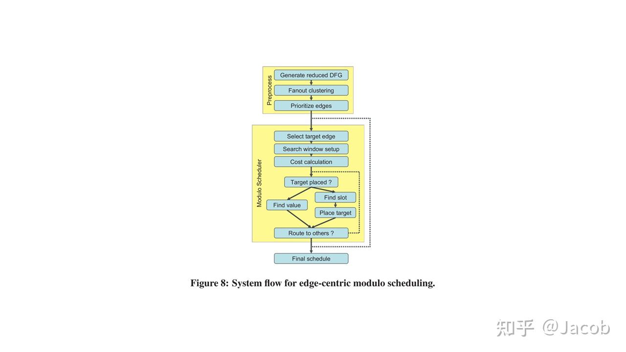 粗粒度可重构体系结构研究：Edge-centric Modulo Scheduling forCoarse-Grained ...