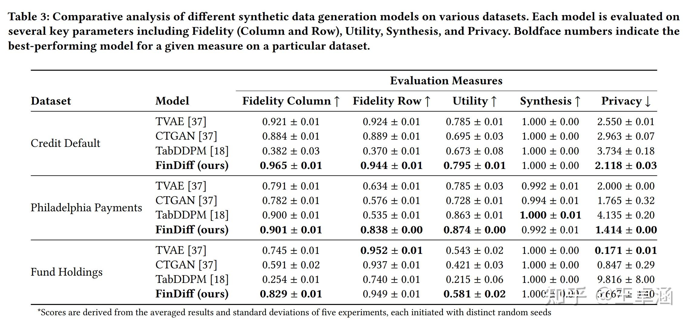 文章阅读-3 FinDiff: Diffusion Models for Financial Tabular Data Generation - 知乎