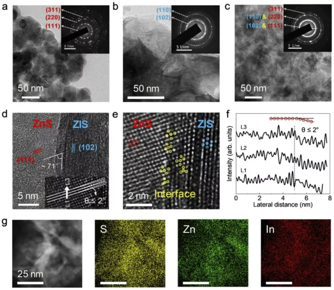 Nano Energy: 应变诱导的直接Z型ZnS-ZIS异质结促进光催化CO2还原 - 知乎