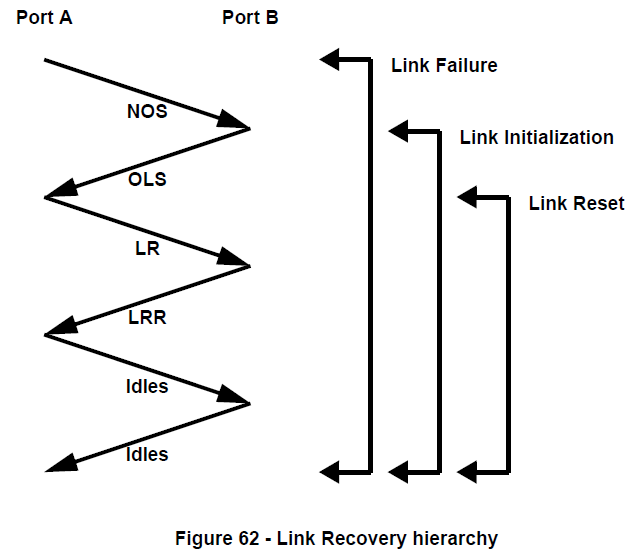 FC协议学习笔记7——FC_Port state machine - 知乎
