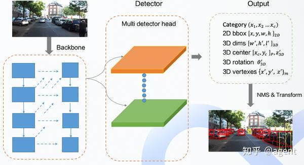 [CVPRW 2020] SMOKE: Single-Stage Monocular 3D Object Detection via ...