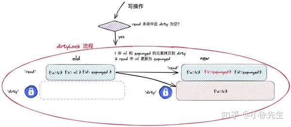Golang sync.Map 实现原理 - 知乎