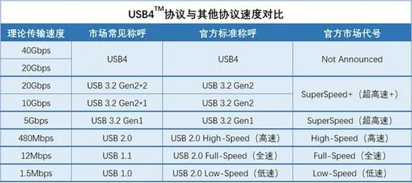 USB4 2.0规范正式发布，最高支持120Gbps速率！网友：太逆天了 - 知乎