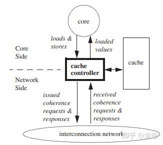 6 Coherence Protocols - 知乎