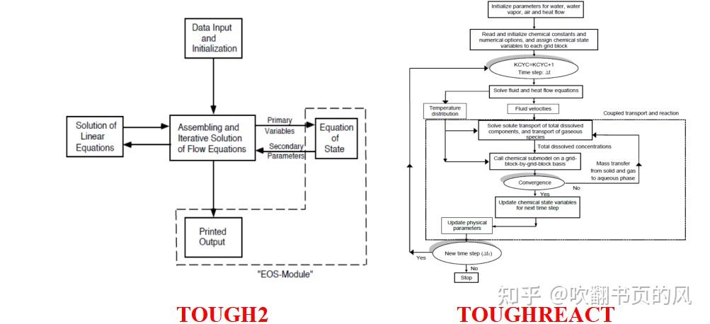 TOUGH系列软件建模实践方法及在地下水、CO2地质封存、水文地球化学、地热等多相多组分系统多过程耦合 - 知乎