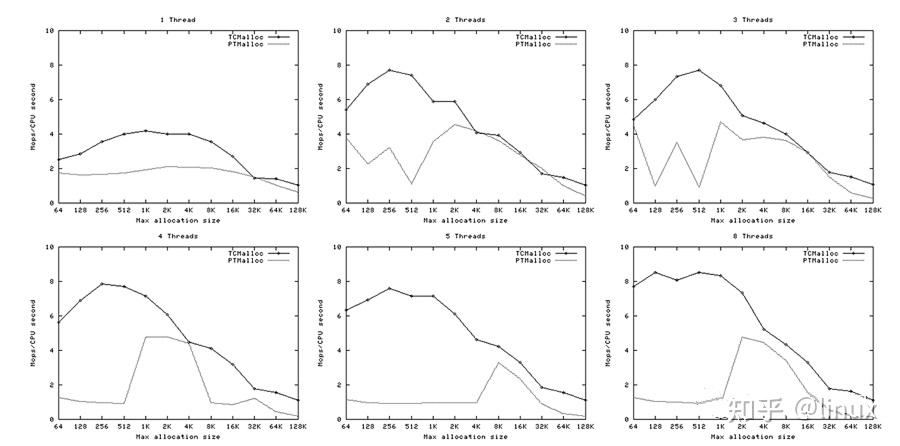 内存优化-如何使用tcmalloc来提升内存性能？提升的结果太不可思议 - 知乎