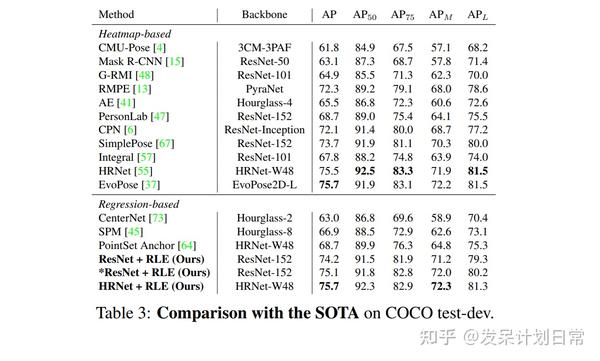 [RLE] Human Pose Regression with Residual Log-likelihood Estimation (论文 ...