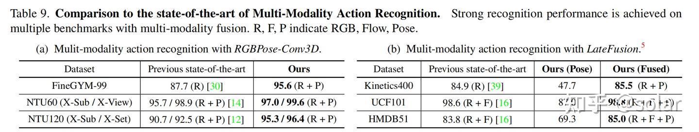 CVPR论文笔记-Revisiting Skeleton-based Action Recognition（2022 ORAL） - 知乎
