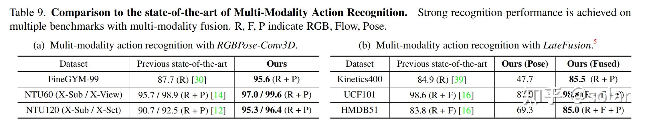 CVPR论文笔记-Revisiting Skeleton-based Action Recognition（2022 ORAL） - 知乎