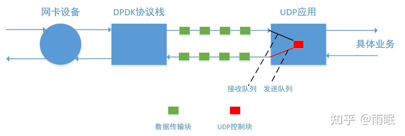 Dpdk——tcpudp协议栈服务端实现(二) 知乎