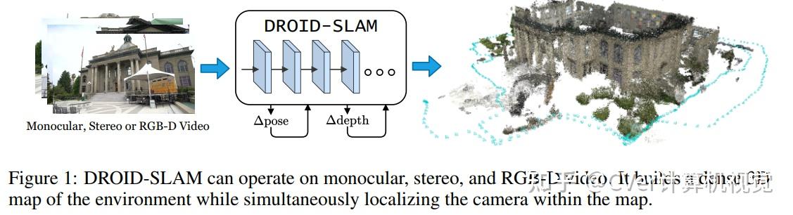 邓嘉团队提出DROID-SLAM：用于单目/双目/RGB-D相机的深度视觉SLAM - 知乎