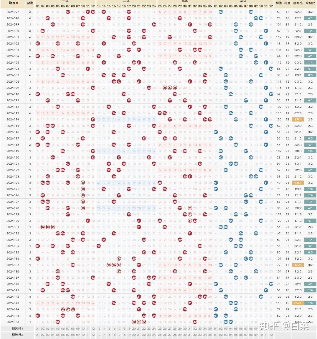 大乐透2024147期号码推荐 - 知乎