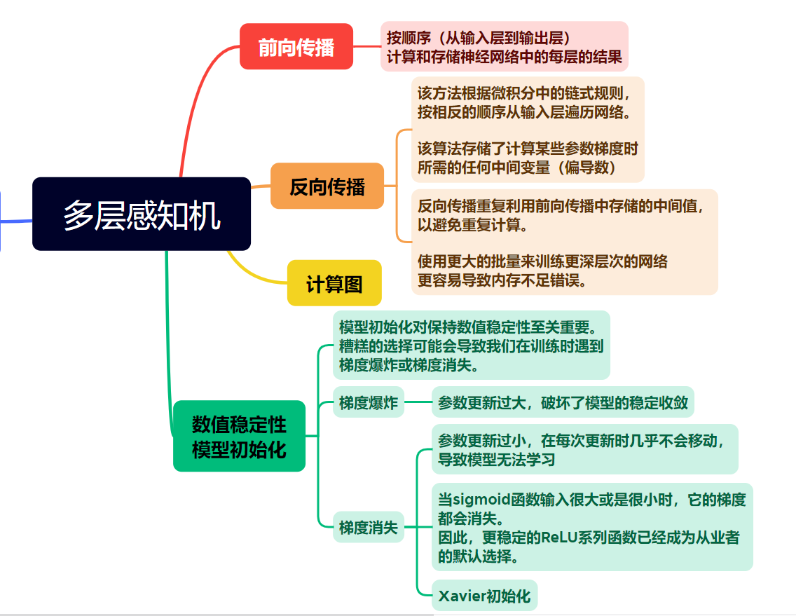 【深度学习】⑦第四章:多层感知机(前向传播、反向传播、参数初始化、模型稳定性及kaggle比赛)笔记 知乎