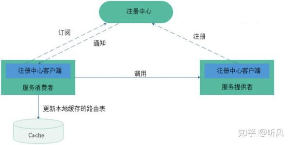 注册中心原理和选型：Zookeeper、Eureka、Nacos、Consul和Etcd - 知乎