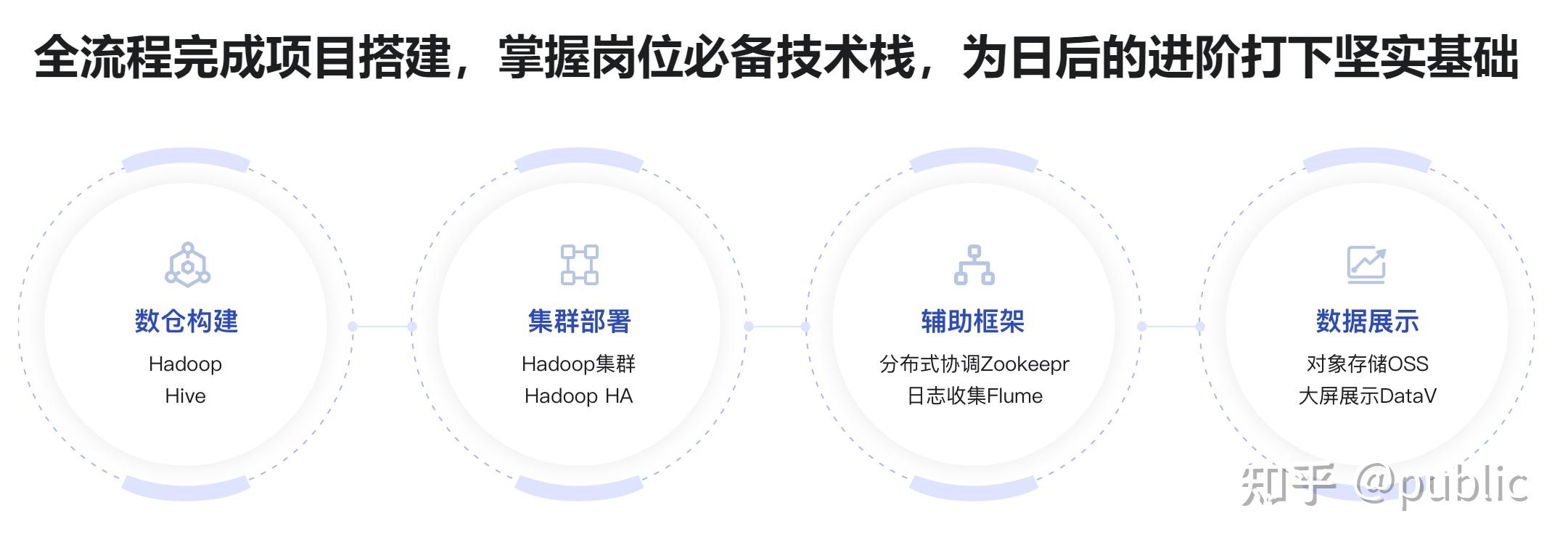 某课网 轻松入门大数据 一站式完成核心能力构建 知乎
