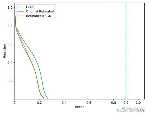 Fcos Fully Convolutional One Stage Object Detection 知乎