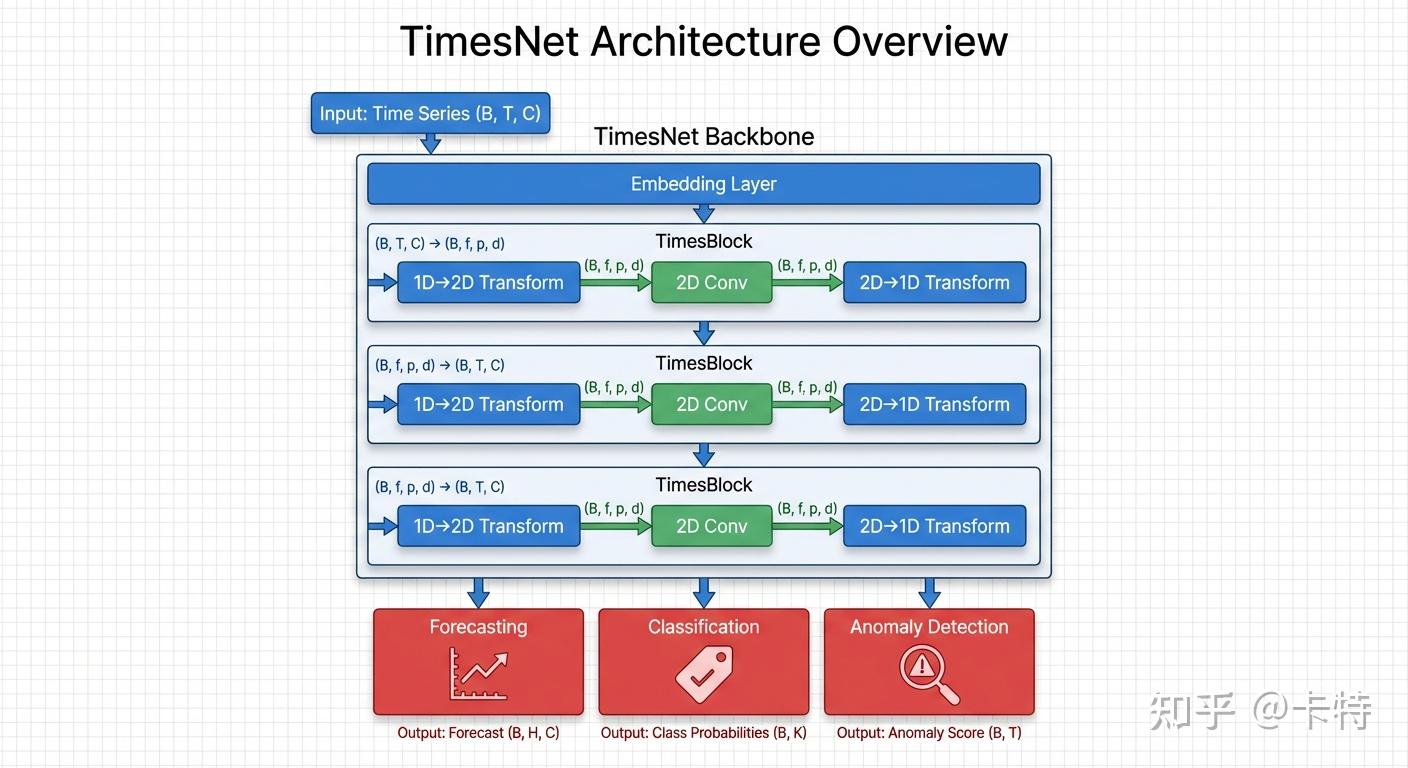 TimesNet：基于时间2D变换的通用时间序列分析模型完全指南 - 知乎