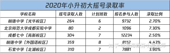 摇号可进479！成都小升初大摇号这几所学校如何选择？ - 知乎