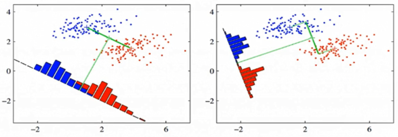 线性判别分析LDA原理及推导过程（非常详细） - 知乎