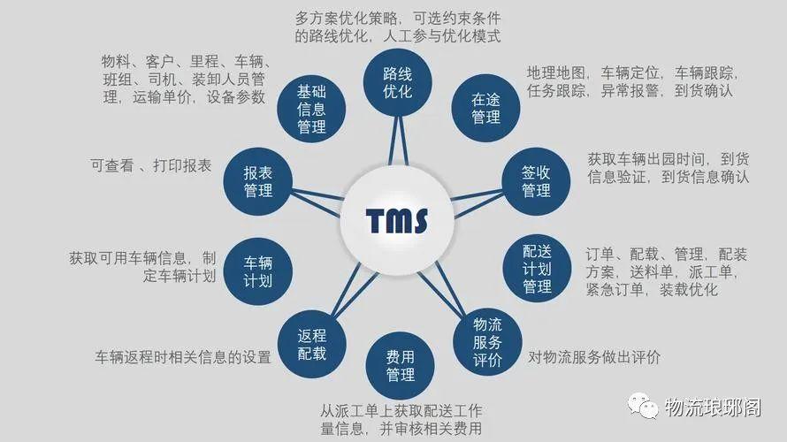 【物流知识】ERP、OMS、WMS、WCS、TMS系统介绍及集成关系 - 知乎