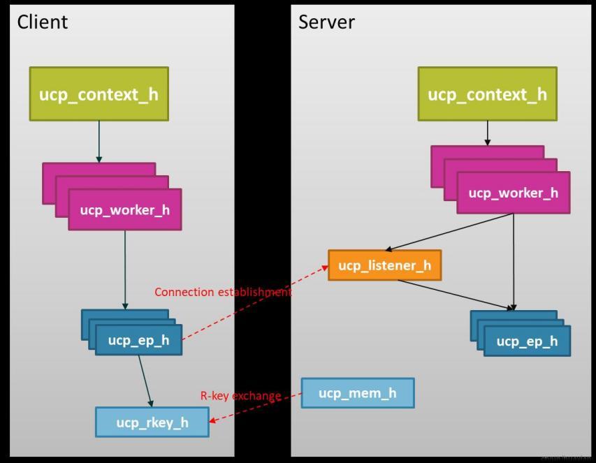 RDMA中间件UCX介绍 - 知乎