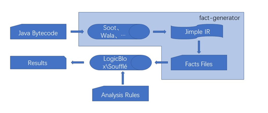 使用doop识别最近commons text漏洞的污点信息流 - 知乎