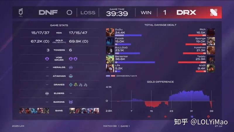 2025LCK第三赛段DRX 2-1 DNF - 知乎