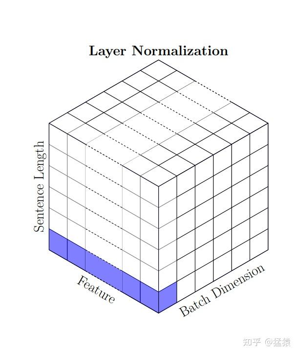 Transformer学习笔记三：为什么Transformer要用LayerNorm/Batch Normalization & Layer Normalization （批量&层标准化) - 知乎