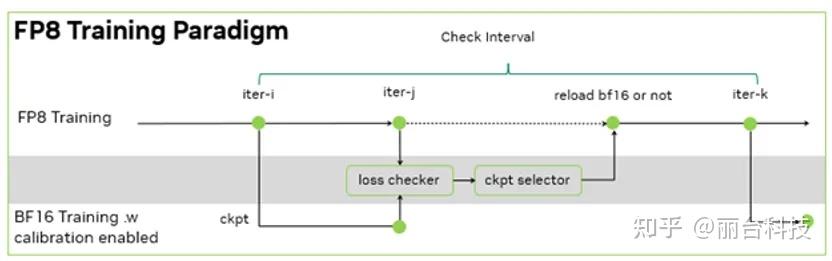 实战篇 | 使用 FP8 加速大模型训练 - 知乎