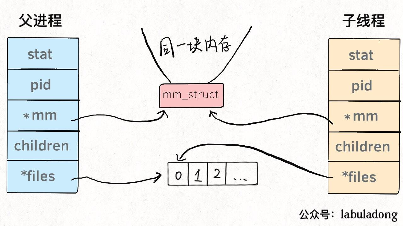 Linux 进程、线程、文件描述符的底层原理 知乎
