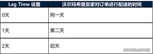 物流运输方式和Lag Time政策 - 知乎