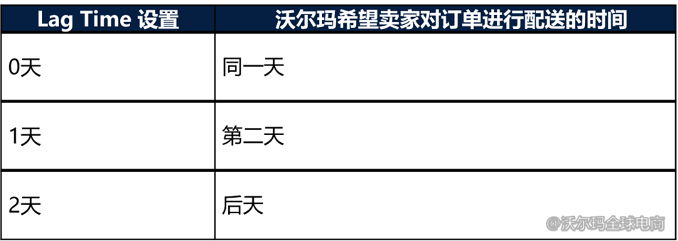 物流运输方式和Lag Time政策 - 知乎