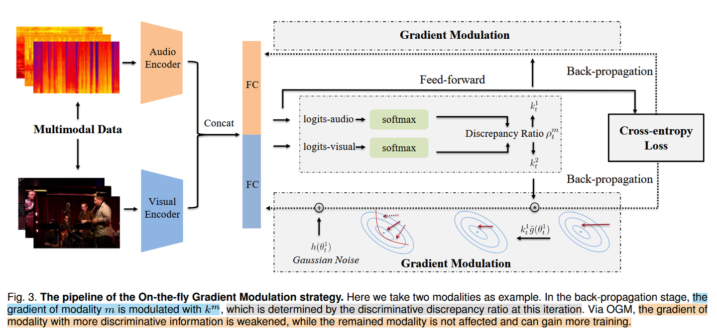 On-the-fly Modulation for Balanced Multimodal Learning - 知乎