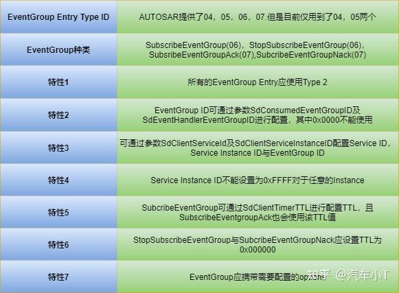 车载以太网之SOME/IP-SD专题篇 - 知乎